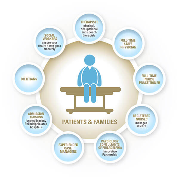 patient-outcomes - Rehab at Shannondell